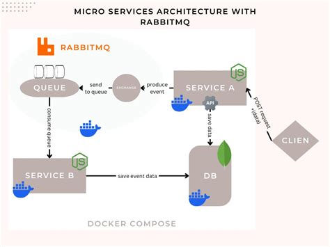 ali aydi on linkedin microservices rabbitmq scalability docker