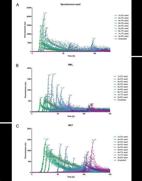 Figures And Data In Syntaxin 6 Delays Prion Protein Fibril Formation