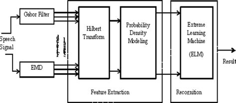 block diagram of the proposed speaker identification system download