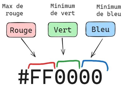 Découvrez et maîtriser les formats de couleurs en CSS