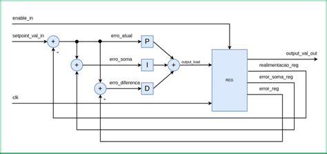 Controlador Pid Em Vhdl Como Implementar Na Fpga