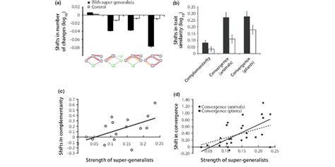 Super Generalists And The Organization Of Evolution And Coevolution