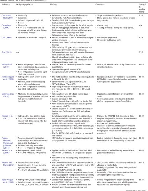 Table 1 From An Integrative Review Of Pediatric Fall Risk Assessment