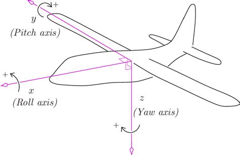 Figure 3 From Using Rotations To Build Aerospace Coordinate Systems