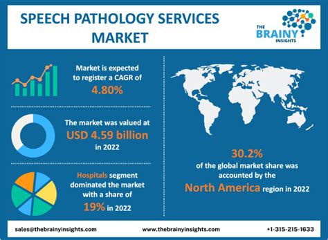 Speech Pathology Services Market Size [2022 2030] The Brainy Insights