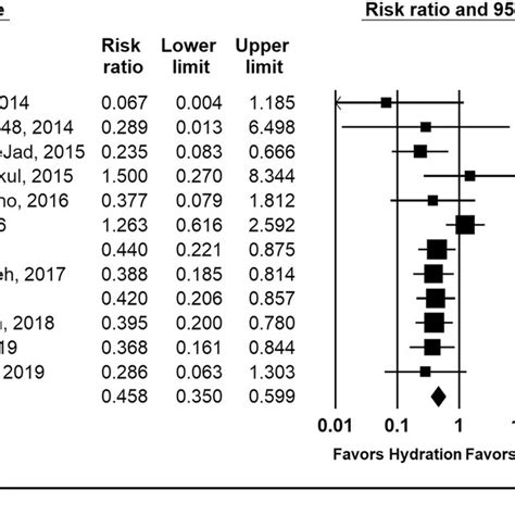 Trial Sequential Analysis For The Overall Frequency Of Post Ercp