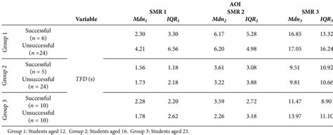 Median Mdn And Interquartile Range IQR Of Interest For Successful Download Scientific