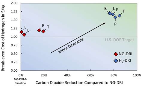Carbon Dioxide Emission Reduction Potential And Associated H2