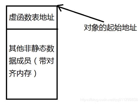 c 冷知识（四）——类对象及虚函数表的内存空间排布 虚函数表和虚基类表会存在类的内存当中吗 占用类的内存吗 csdn博客