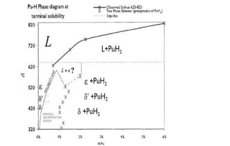 Phase Diagram Of Plutonium And Dissolved Hydrogen Download Scientific Diagram