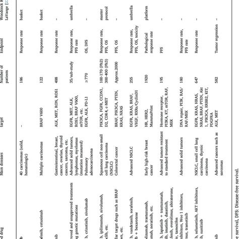 Examples Of Master Protocol Trials In Oncology Download Table