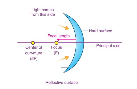 Properties And Applications Of Concave Mirror Testbook