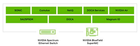 Delivering Efficient High Performance Ai Clouds With Nvidia Doca 2 5 Nvidia Technical Blog