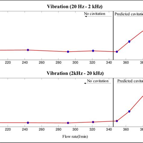 Pdf Processing Vibration Signals For Cavitation Detection