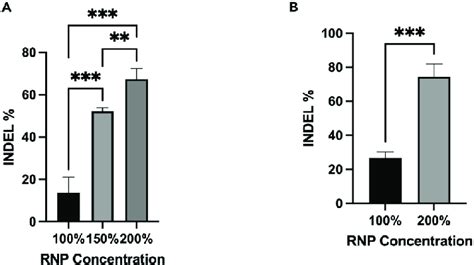 Editing Efficiency With Different Rnp Concentrations 100 Rnps Equals