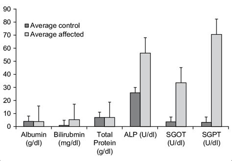 Results Of The Liver Function Test Of Hepatitis E Virus Positive