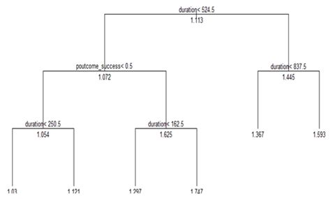 What Do The Numbers Mean Exactly On A Tree Based Model General