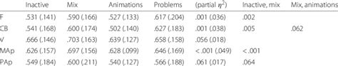 Results Of Anova And Post Hoc Multiple Comparisons With Bonferroni Download Table