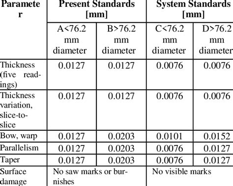 Semiconductor Wafer Tolerances Total Variation 4 Download