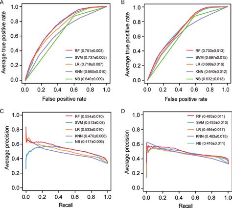 performance comparison of prediction models based on different machine