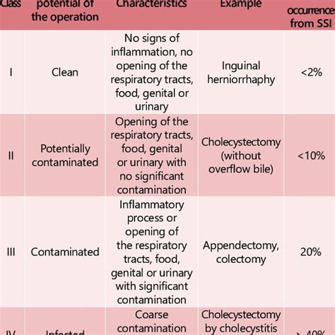 Classification Of Surgical Wounds And Risk Of Ssi 22 Download