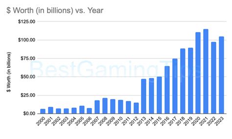 Video Gaming Industry Evolution In The Us 2000 2023
