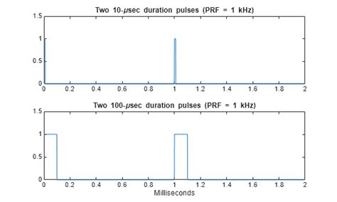 Rectangular Pulse Waveforms Matlab And Simulink
