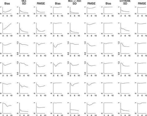Relative Monte Carlo Bias Standard Error Sd And Root Mean Squared Download Scientific
