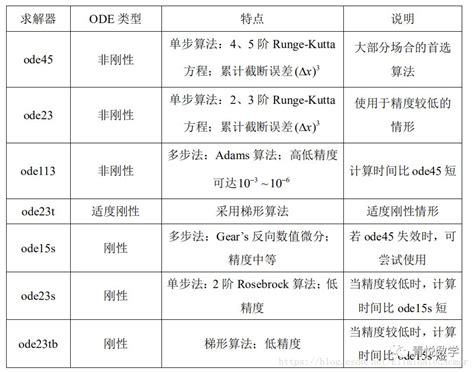 matlab图像导数求积分 2019数学建模国赛 matlab 求解微分方程 组 csdn博客