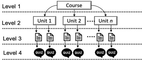 The courseware module structure with four levels. level 1