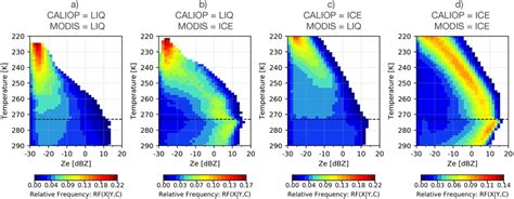 Vertical Distributions Of Radar Reflectivity Profiles Observed From