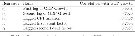table 1 from forecasting with factor augmented quantile autoregressions