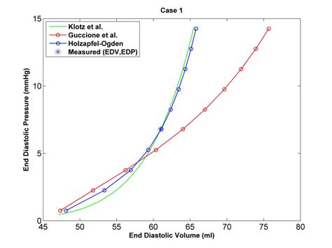 Edpvr Curve Predicted By H O Model Blue Model Of Guccione Et Al