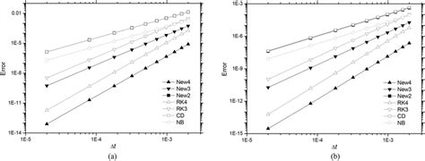 computed errors and convergence analyses for the shear building a