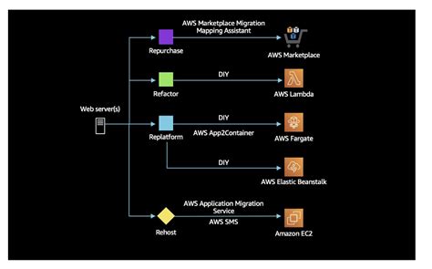 Lets Architect Streamlining Business With Migration And Modernization AWS Architecture Blog