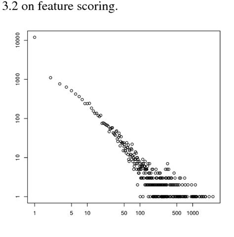 Log Log Distribution Of Tweets Download Scientific Diagram