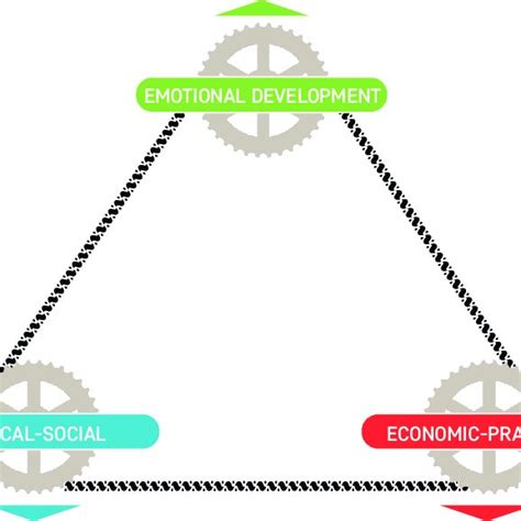 Triaxial 3es Model Of Values Based Organizational Culture Download