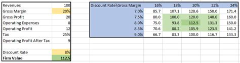 How To Use Sensitivity Tables For Financial Analysis Analystix