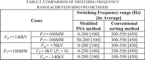 Figure 1 From Modified Predictive Sorting Algorithm For Full Bridge Mmc In Hvdc Application