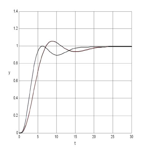 Closed Loop Step Responses For α 0 1 Download Scientific Diagram
