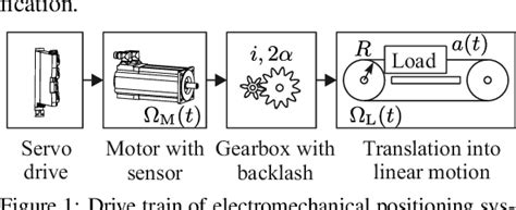 Figure 1 From Backlash Identification In Industrial Positioning Systems