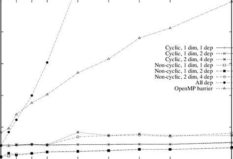 Overhead For Synchronisation Routines On Sun Fire 15k Download Scientific Diagram
