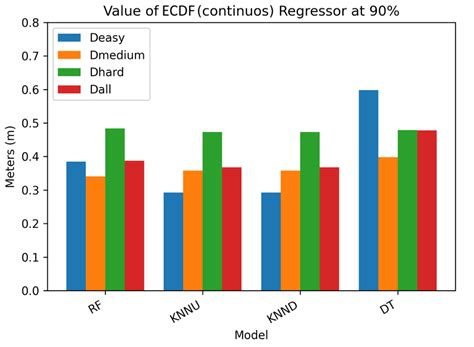 Bar Chart Of The Ecdf Of The Discrete Error From Regressors Download Scientific Diagram