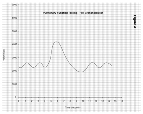Solved Using The Graph What Is Thea ﻿tidal Volumeb