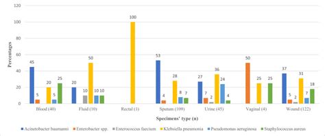 Eskape Pathogens Antimicrobial Resistance Patterns Risk Factors And