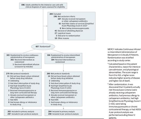 Figure 1 From Continuous Vs Intermittent Meropenem Administration In Critically Ill Patients