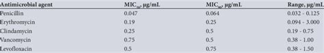 Antimicrobial Susceptibility Of 69 Group B Streptococcus Isolates To 5 Download Scientific