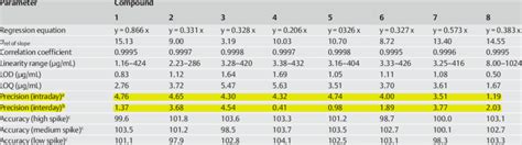 Validation Data Of The Developed Ce Assay Download Table