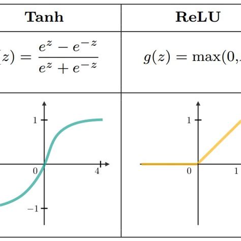 3 A Neuron And A Mlp Download Scientific Diagram