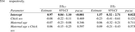Results From Two Bayesian Mcmc Linear Mixed Effects Models With